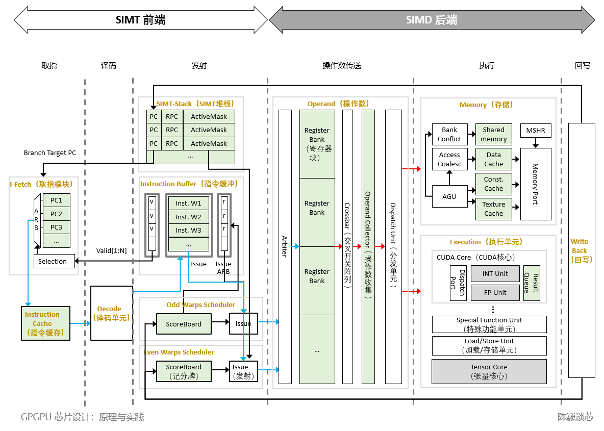 陈巍谈芯：3（上） GPGPU流式多处理器架构之取指译码发射——《GPGPU 芯片设计：原理与实践》节选 - 知乎