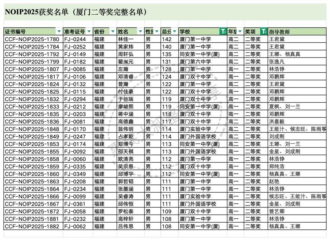 NOIP2025 一二三等奖完整名单公布！恭喜一双外等七所高中上榜 - 知乎