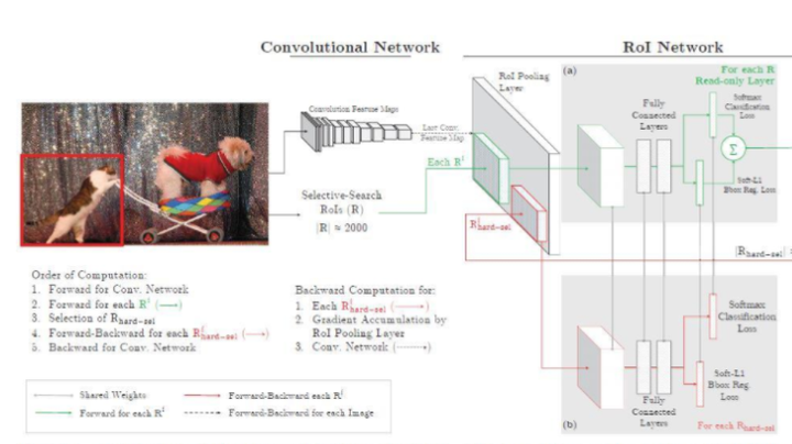 深度学习不可忽略之OHEM:Online Hard Example Mining - 知乎