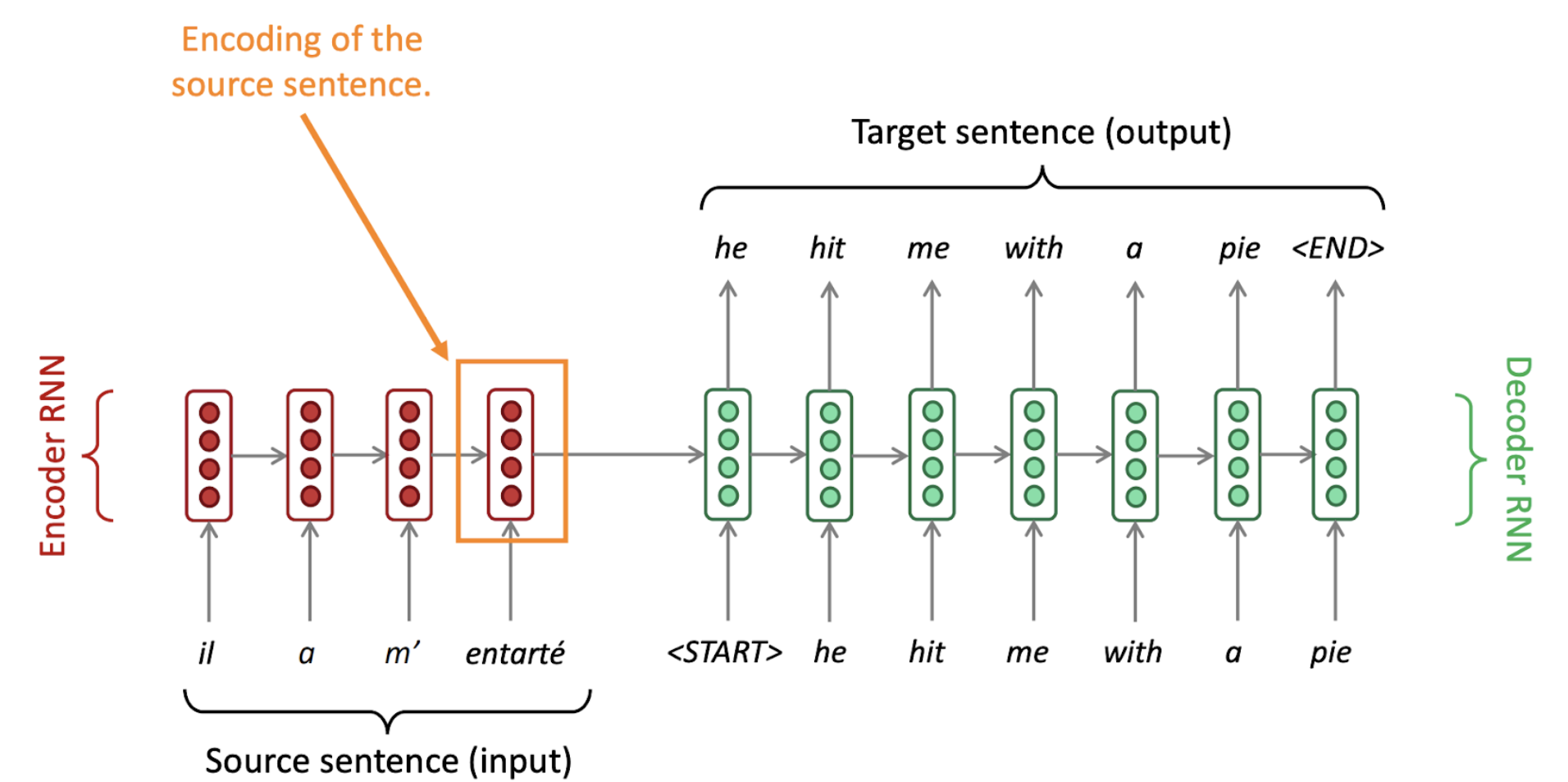 CS224N笔记(八)：机器翻译、Seq2Seq与Attention - 知乎