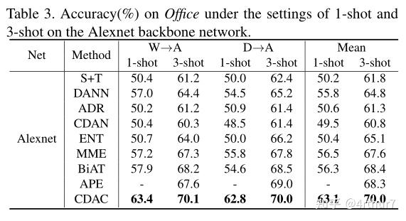 Cross-Domain Adaptive Clustering for Semi-Supervised Domain Adaptation论文笔记 - 知乎
