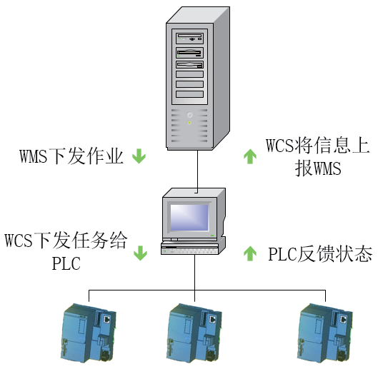 基于WinCC 平台的药企立体仓库WCS 功能设计 - 知乎