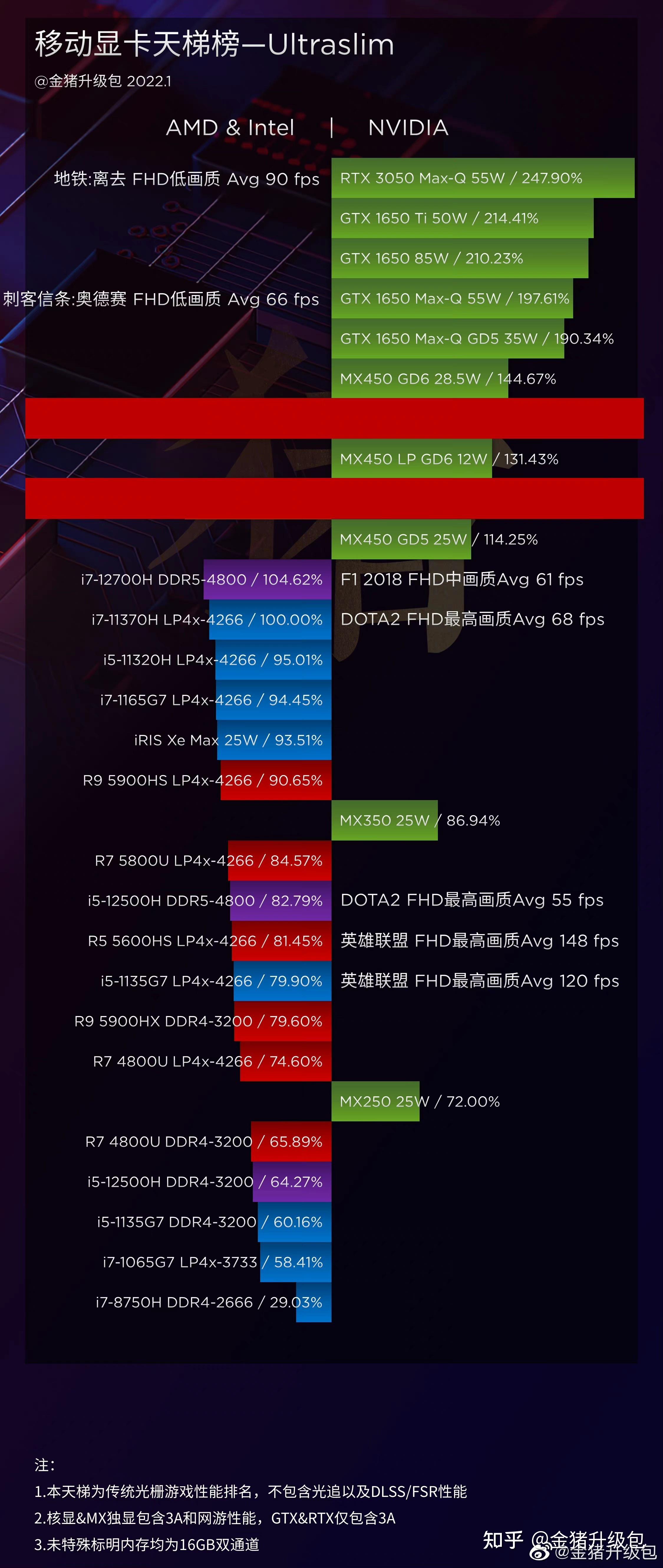 Iris Xe 80EUs和Vega7核显性能相差多少？大概相当于mx的什么？ - 知乎