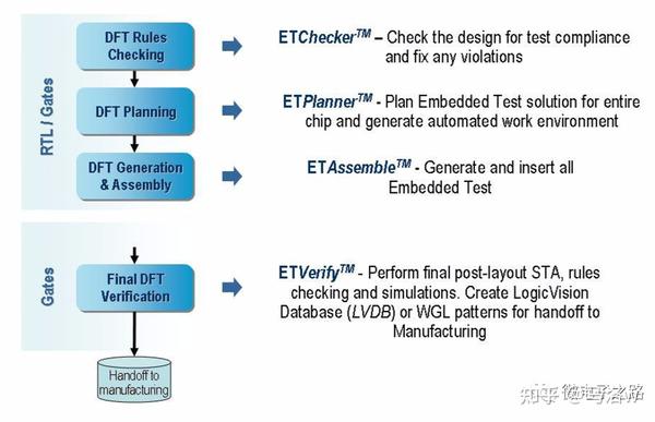 Tessent专栏之一：MBIST工具介绍 - 知乎