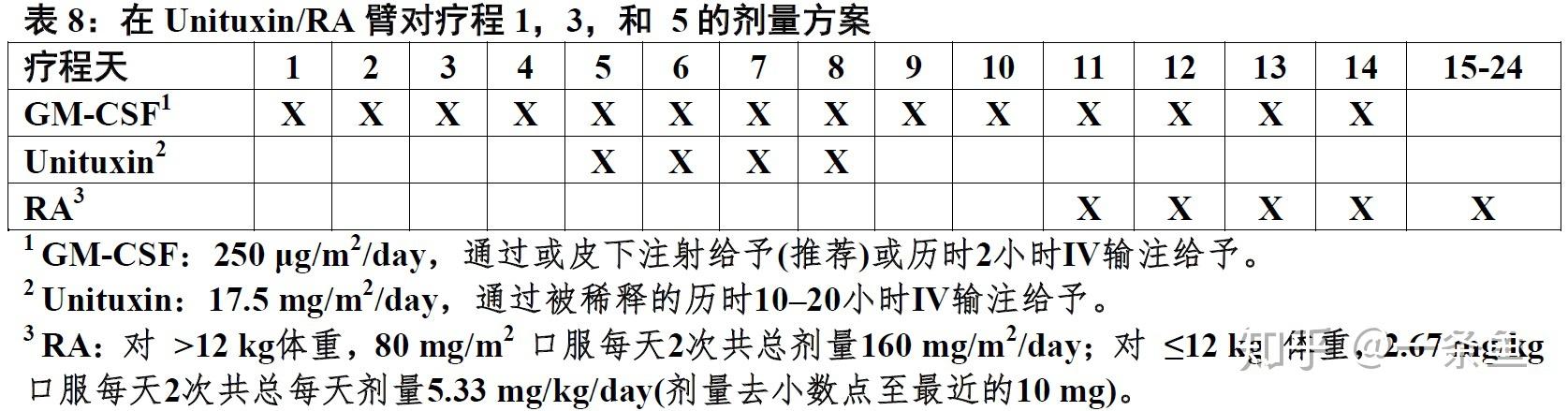 (Unituxin，dinutuximab)FDA官方说明书 - 知乎