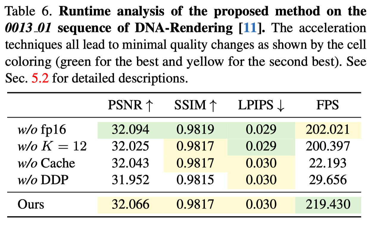 4K4D: Real-Time 4D View Synthesis at 4K Resolution 笔记 - 知乎