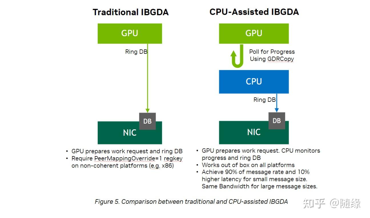 【卡间数据传输基础知识】从PyTroch到NCCL，再到RDMA、NVSHMEM - 知乎
