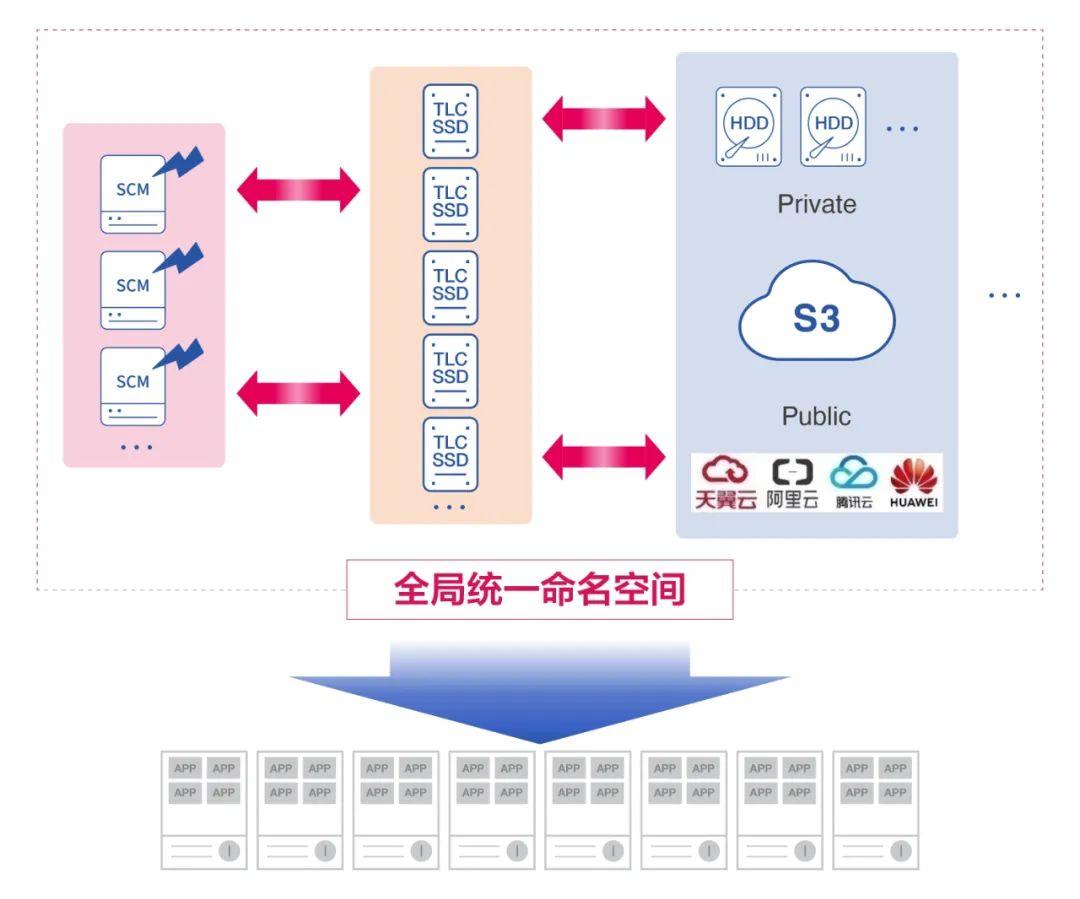 泛联信息UbiPower 18000分级存储，让智算和超算存力更高效、更经济 - 知乎
