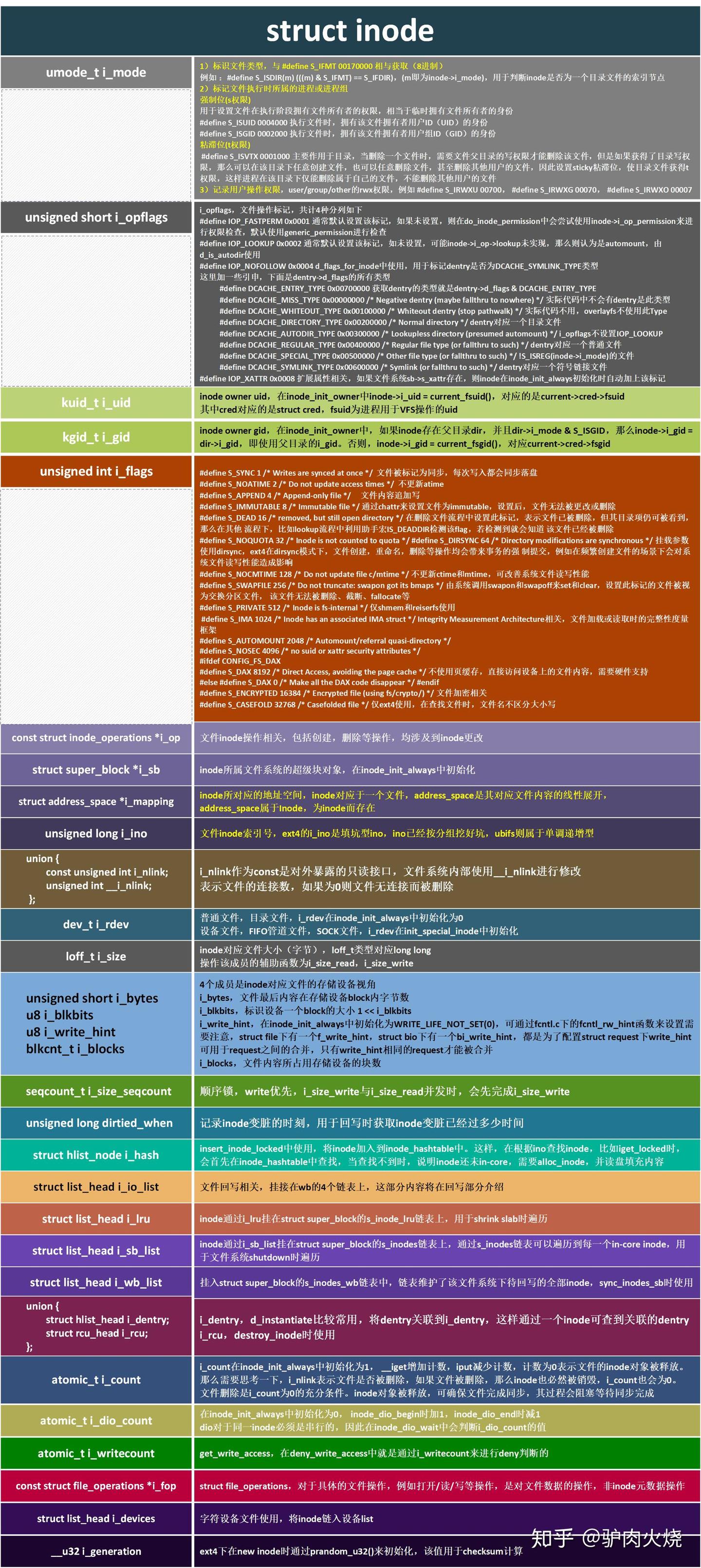 inode数据结构详解 - 知乎