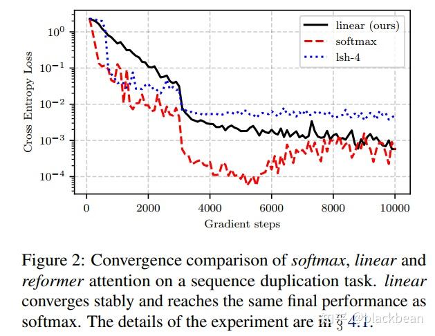 Linear Attention 系列文章（一）transformers Are Rnns Fast Autoregressive