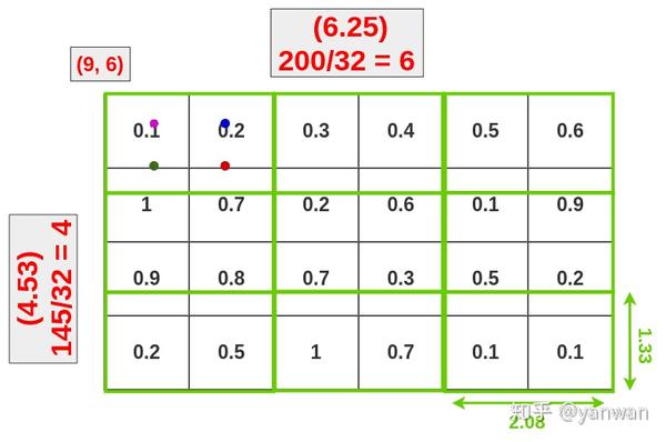 图解roi Align And Roi Warp 知乎 