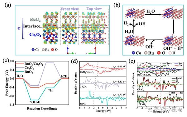 新大&复旦JCIS：RuO2/Co3O4表面重构高效全水解 - 知乎