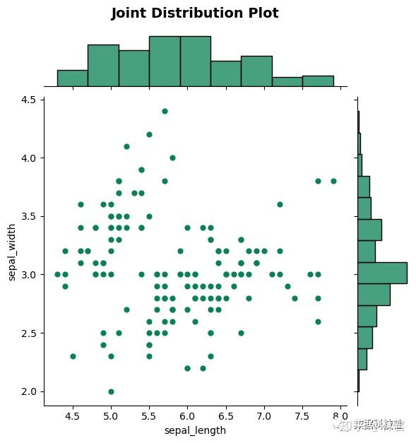 最有价值图表(Python)——分布图篇 - 知乎