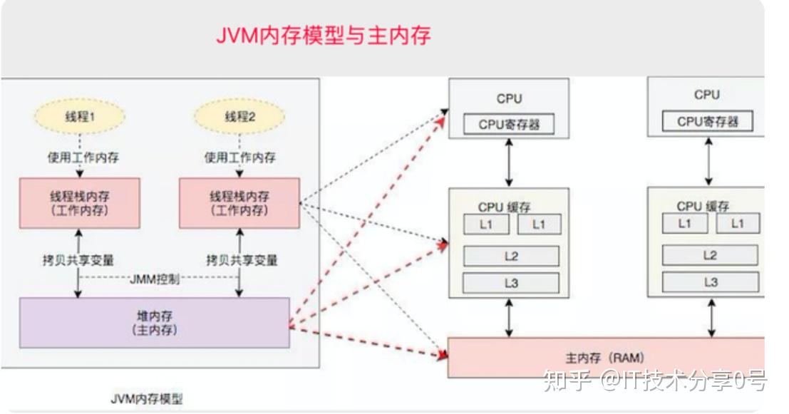 volatile 关键字是什么原理？ - 知乎