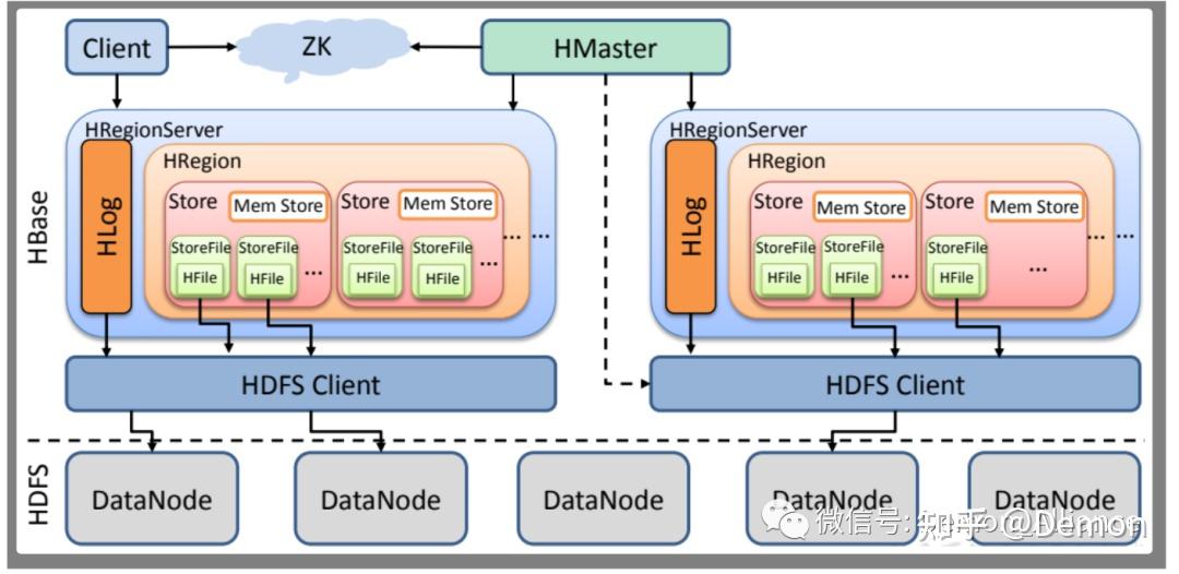 Hbase Hbase