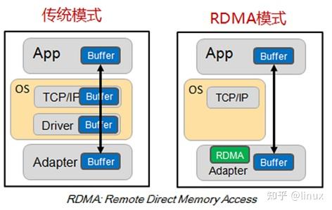 深入浅出全面解析RDMA技术 - 知乎