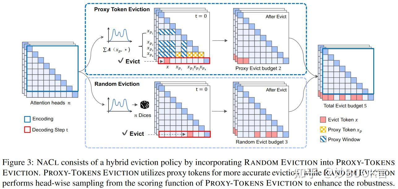 NACL: A General and Effective KV Cache Eviction Framework for LLMs at Inference Time——论文泛读 - 知乎