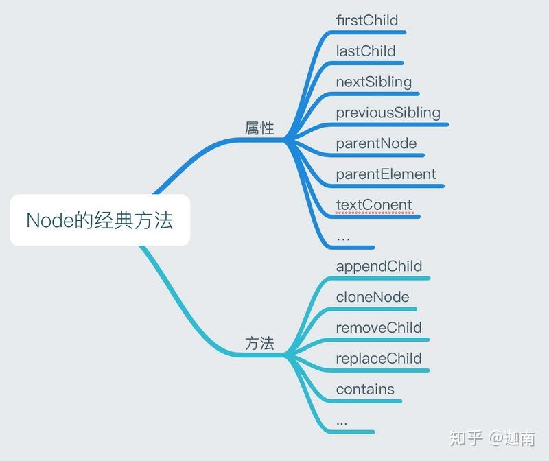 浅析Node与Element的区别 - 知乎