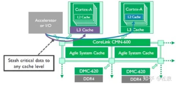 ARM架构系列(2)—DynamIQ技术 - 知乎