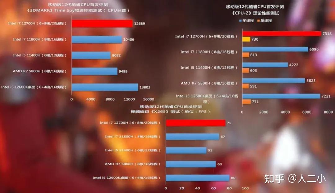 i7 12700H相当于桌面级什么cpu - 知乎
