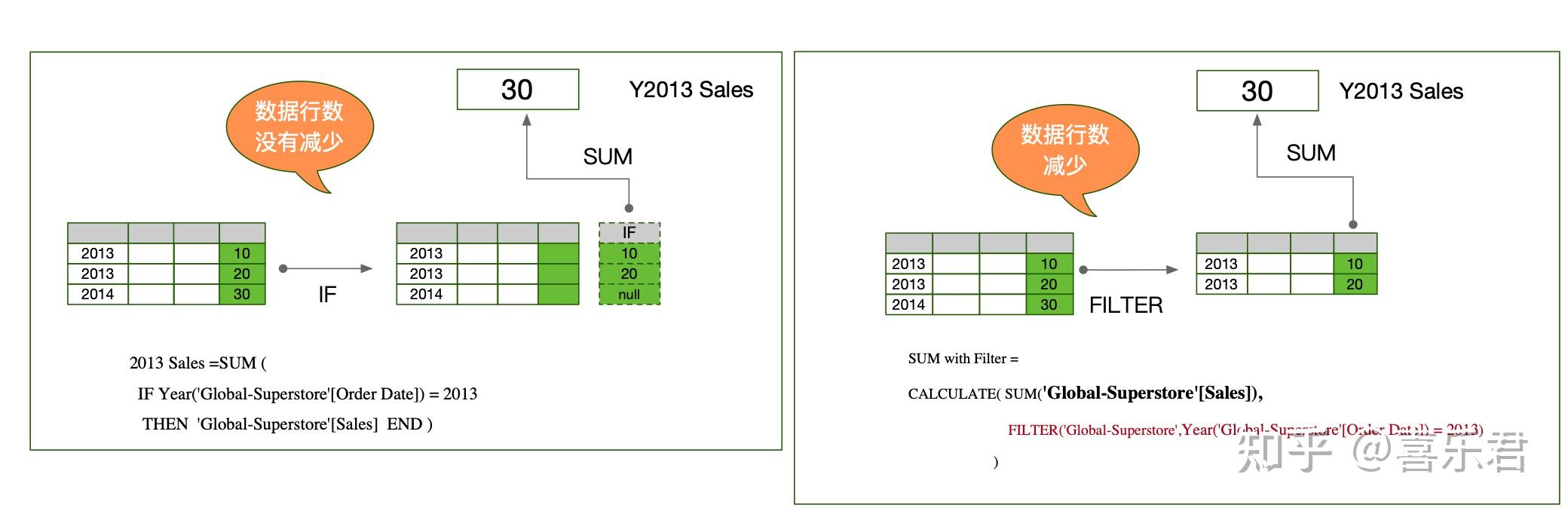 【DAX】性能为王：从SUM+IF组合到SUMX、Calculate表达式 - 知乎