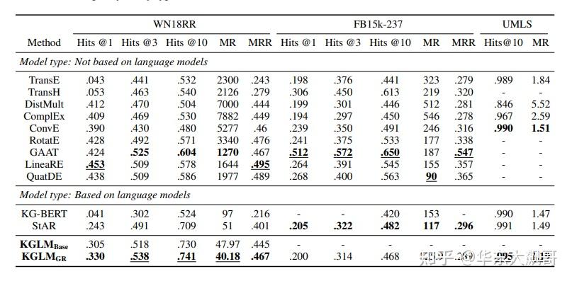 KGLM: Integrating Knowledge Graph Structure in Language Models for Link Prediction - 知乎