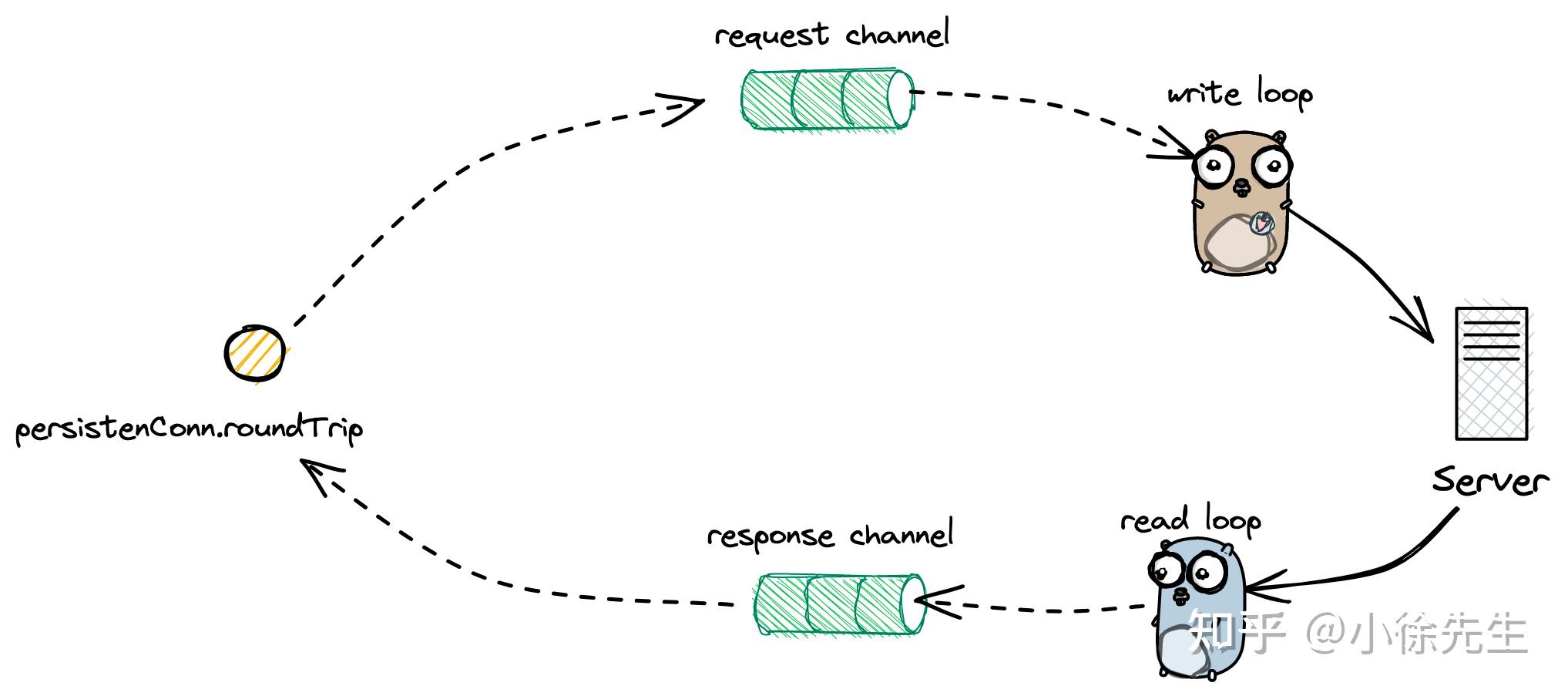 Golang HTTP 标准库实现原理 - 知乎