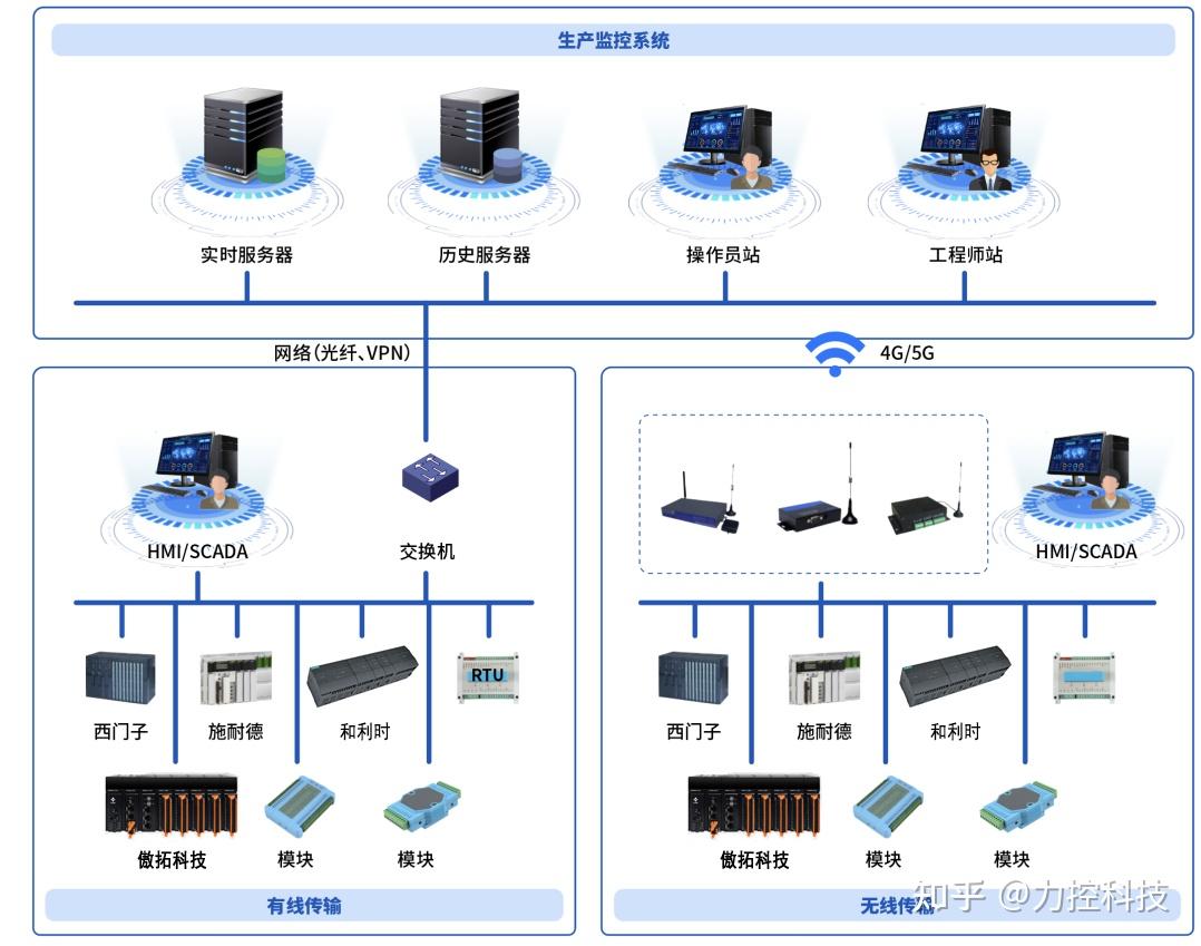 信创产品 | 力控国产工业监控组态软件ForceSCADA - 知乎