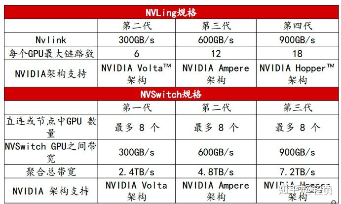 NVSwitch和NVLink-Network Switch - 知乎