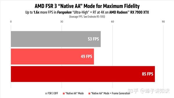 AMD FSR 3真香：老卡、N卡随便用，帧率暴涨3.3倍！ - 知乎