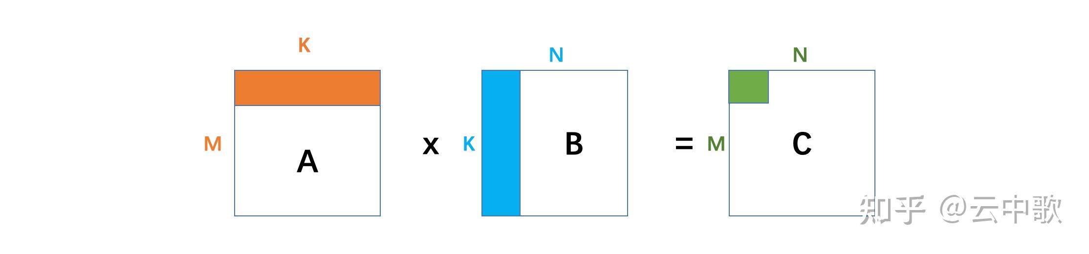x64 CPU GEMM 优化 - 知乎