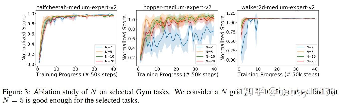 Diffusion-QL-DIFFUSION POLICIES AS AN EXPRESSIVE POLICY CLASS FOR OFFLINE REINFORCEMENT LEARNING ...