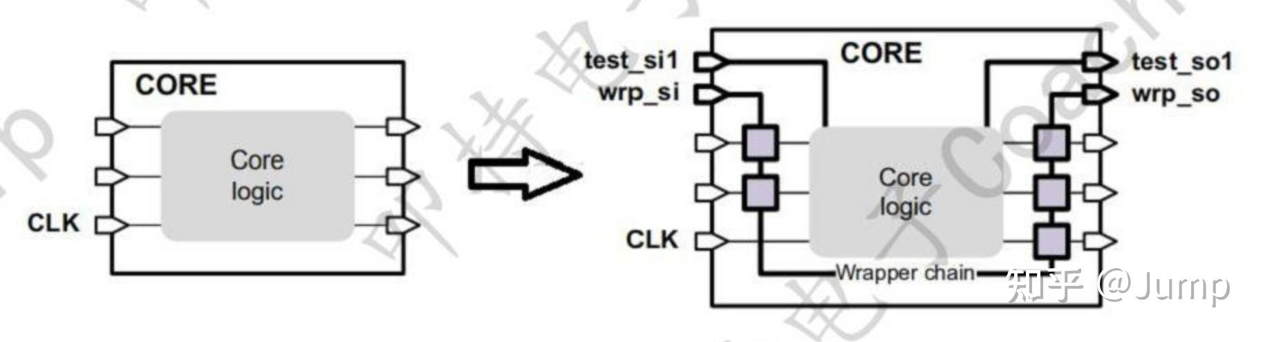 DFT Scan —— wrapper core - 知乎