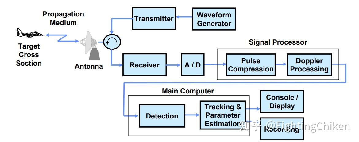 introduction to radar systems–The radar equation - 知乎