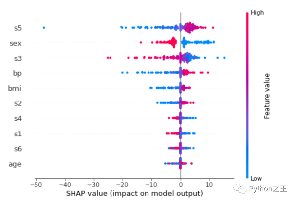 使用shap机器模型解释可视化工具 - 知乎