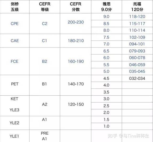 少儿英语考试大盘点(KET/PET/小托福/PTE/GESE等) - 知乎