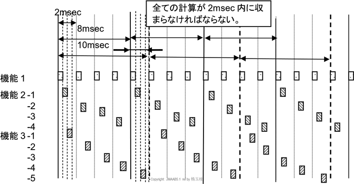 Simulink 建模嵌入式软件的调度方法 单任务和多任务设置和应用指南 知乎