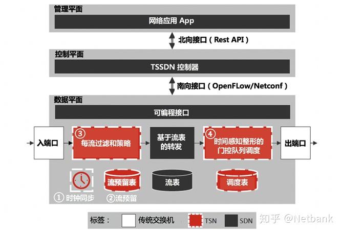 SDN融合5G和时延敏感网络(TSN) - 知乎