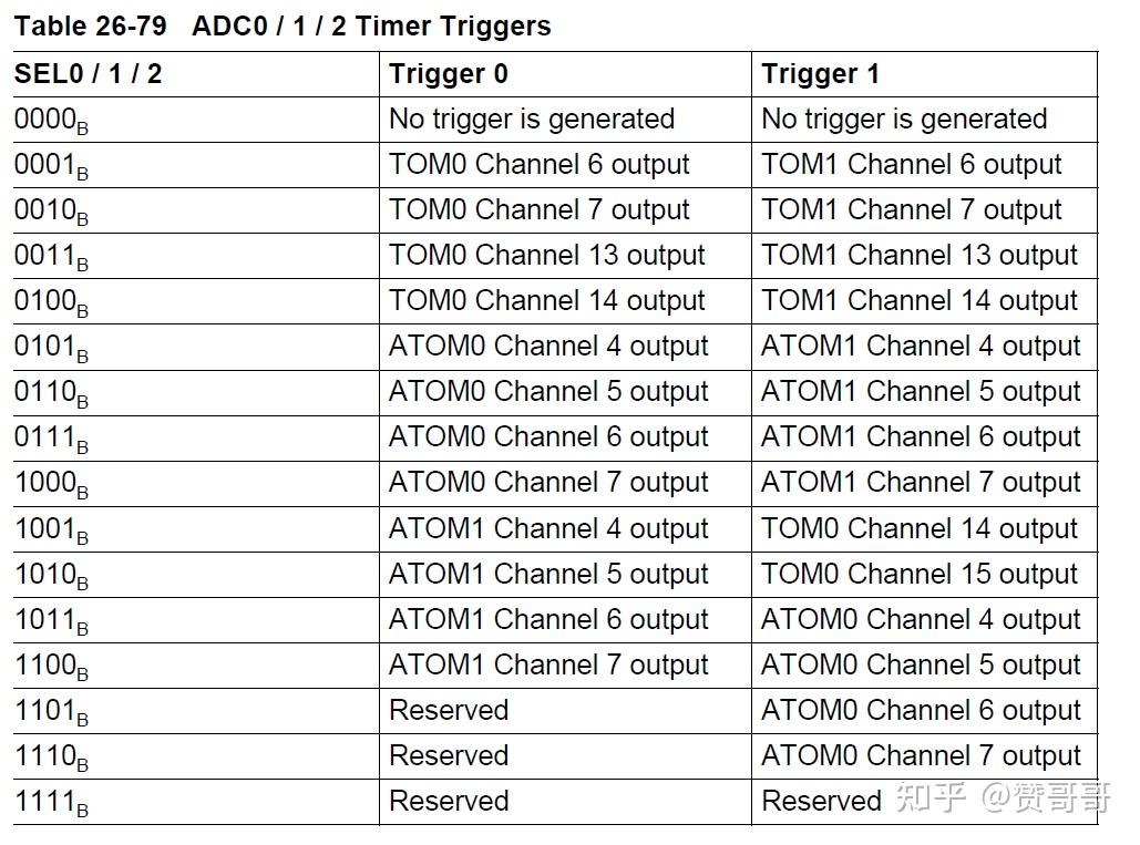 Autosar MCAL-ADC配置PWM硬件触发采样 - 知乎