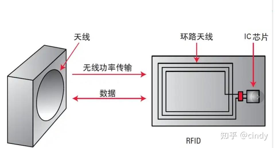 RFID标签是什么？该技术有哪些应用领域？ - 知乎