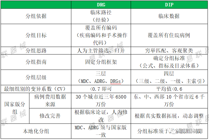 【医保支付方式改革】DRG与DIP的异同及优势简介 - 知乎