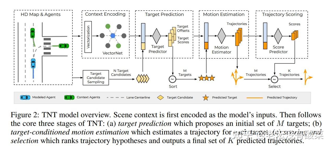 轨迹预测模型之——TNT - 知乎