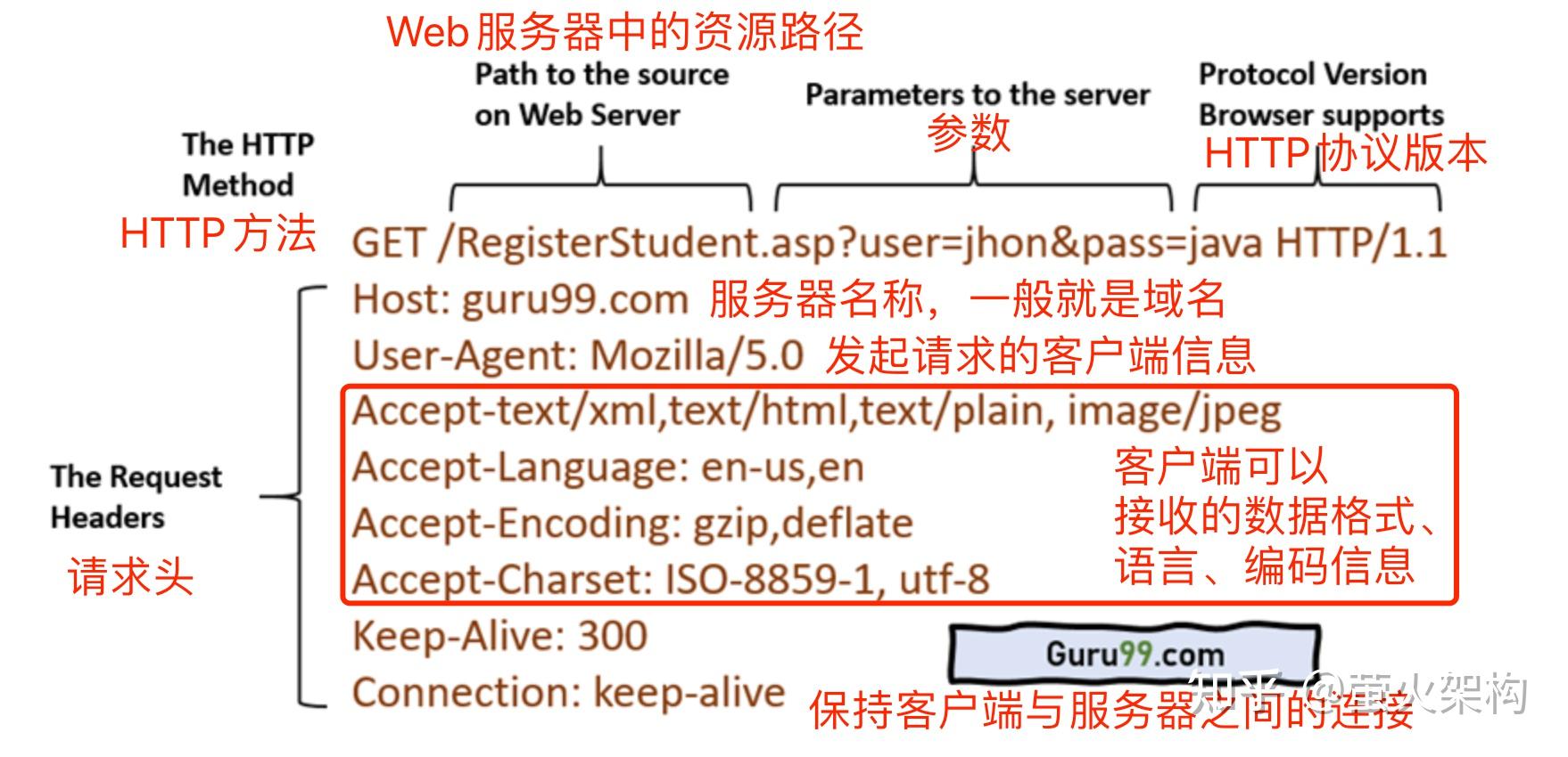 GET和POST请求到底有什么区别？ - 知乎