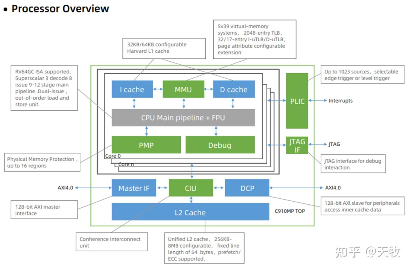 天牧SOC芯片笔记-CPU：玄铁C910解析 - 知乎