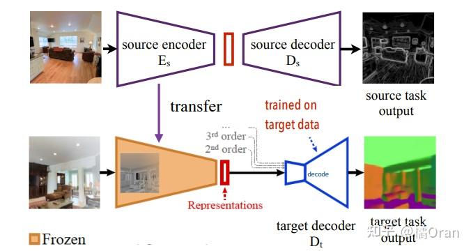 Model-based Transfer Learning 基于模型的迁移学习概述 - 知乎