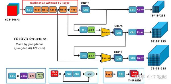 Yolo Background, Architecture ,Code and so on - 知乎