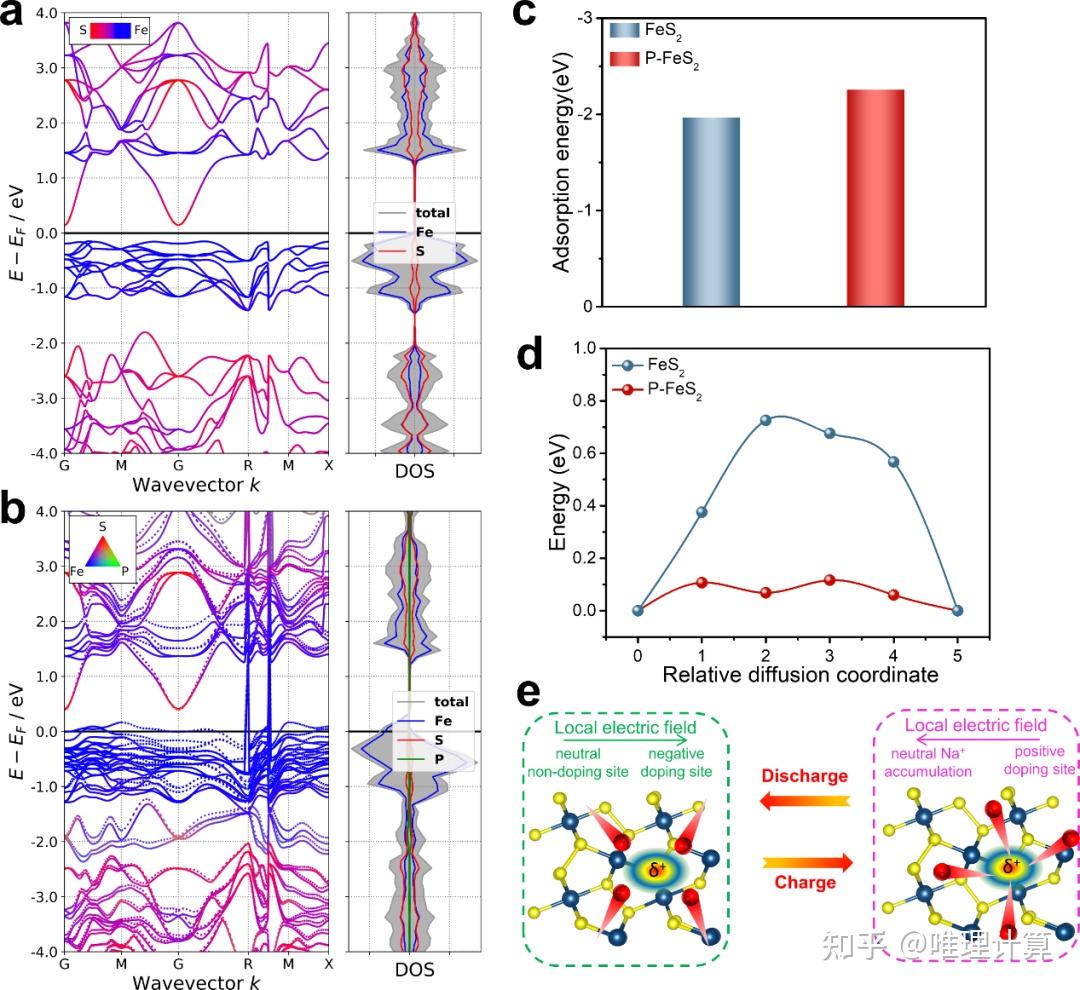 最新进展||孙旭平教授、郭孝东教授、赵景祥教授，JMCA观点：杂原子掺杂策略赋予硫化铁负极快速稳定储钠 - 知乎