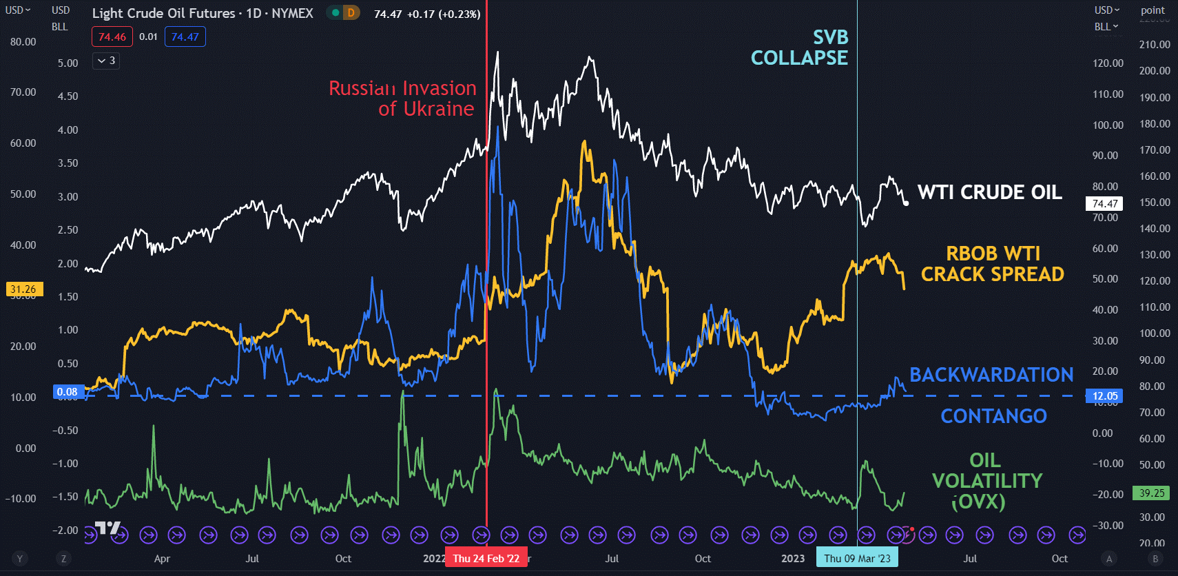 WTI原油重挫4%，需求担忧加剧，期限结构暗示还要跌！ - 知乎