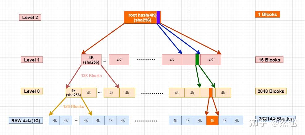 linux安全机制之dm-verity - 知乎