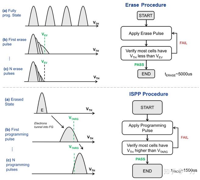 文献摘录-NAND Characterization-5 - 知乎